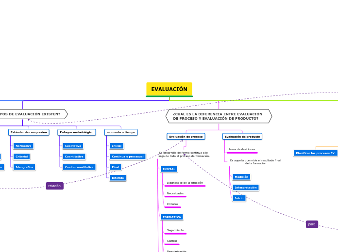 EVALUACIÓN - Mind Map